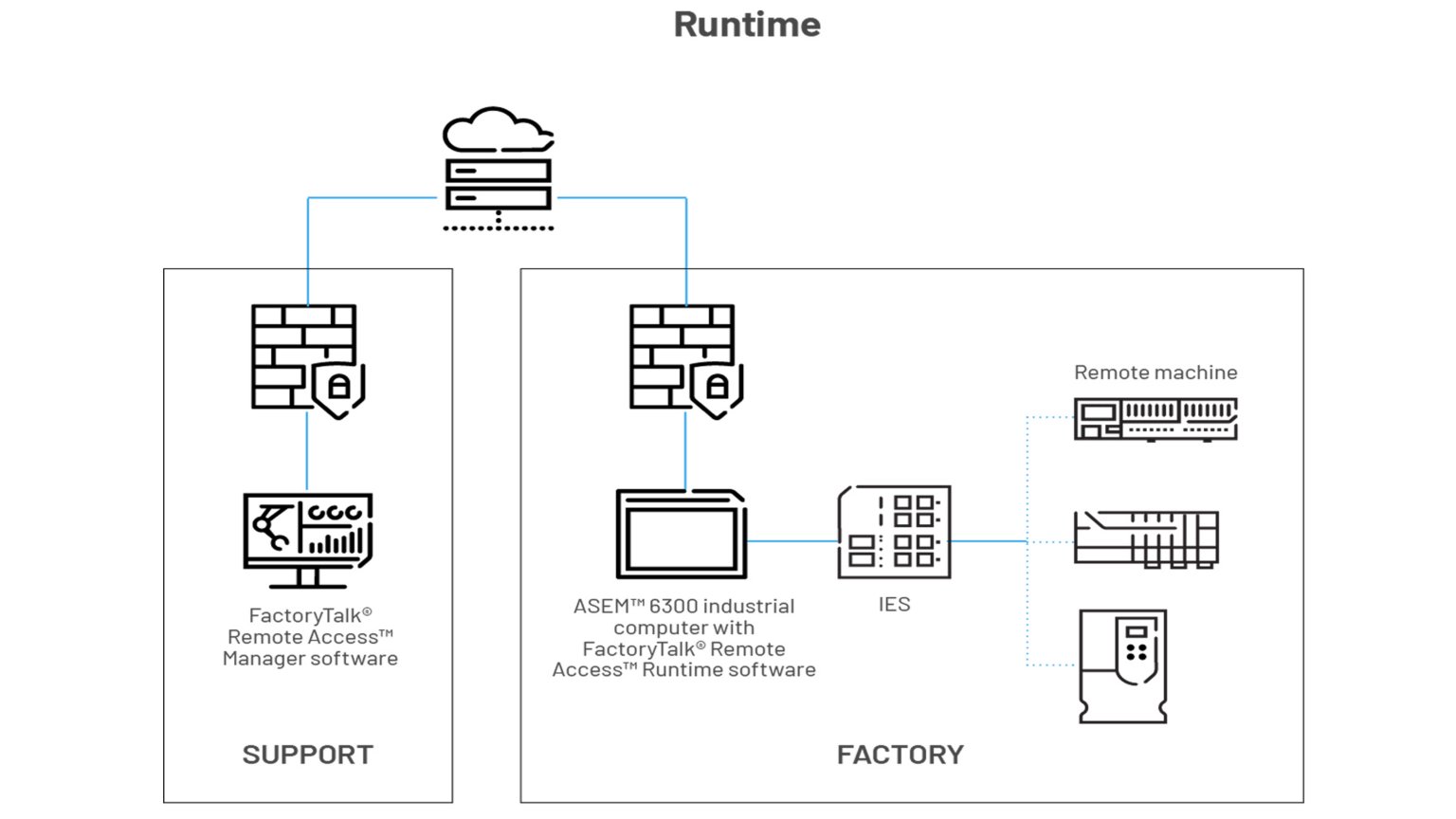 FactoryTalk Remote Accessソリューション | FactoryTalk