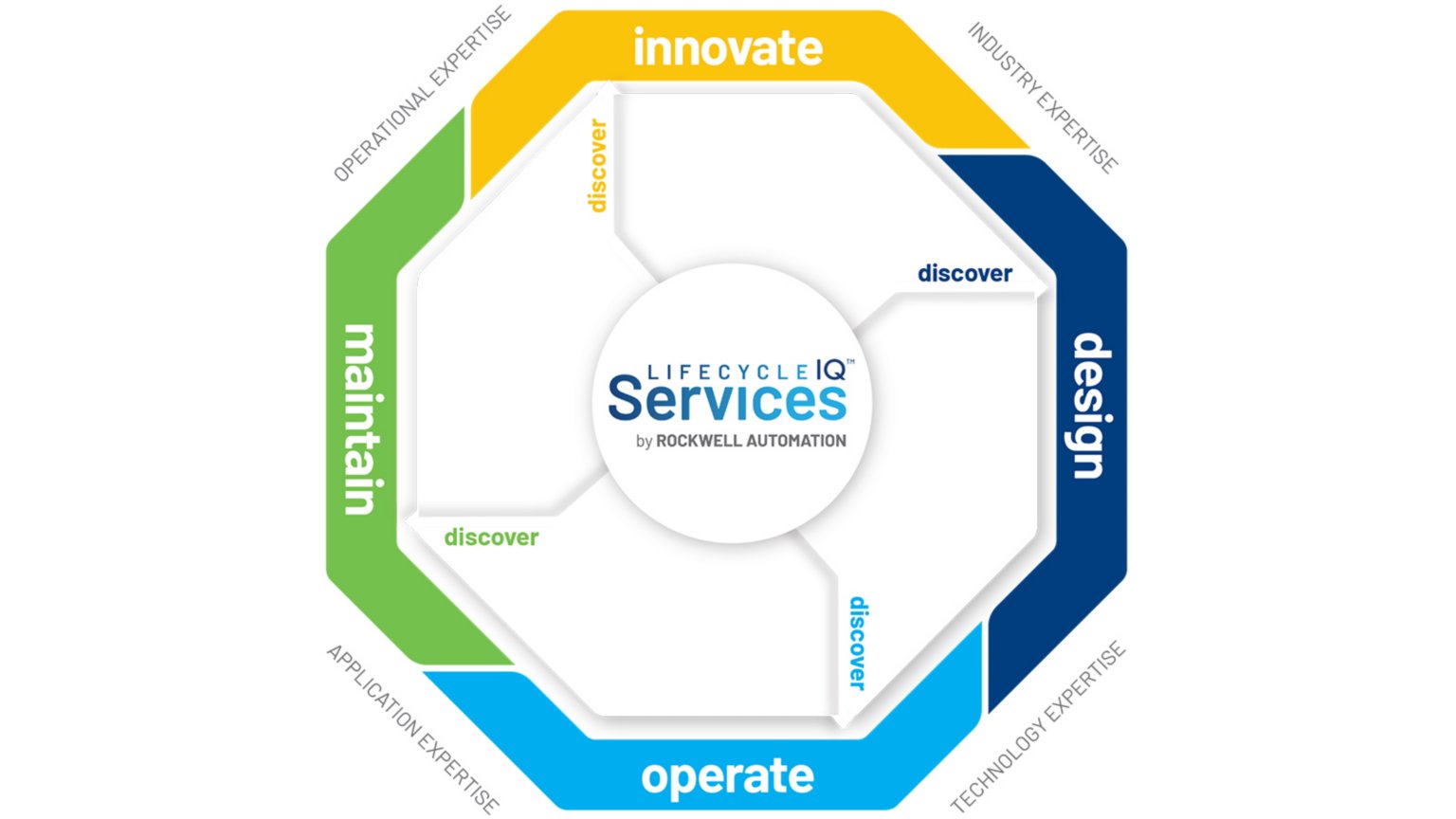 LifecycleIQ Services | Rockwell Automation | UK