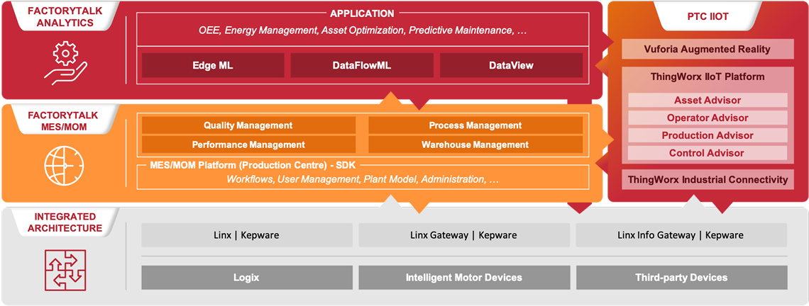 InnovationSuite Analytics & IIOT Software | Rockwell Automation