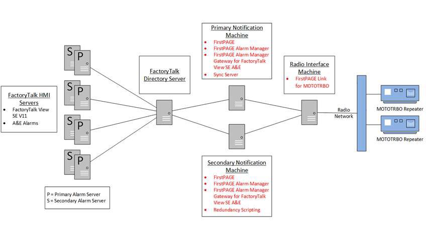 How Plant-Floor Communications Help Cut Downtime | Rockwell Automation