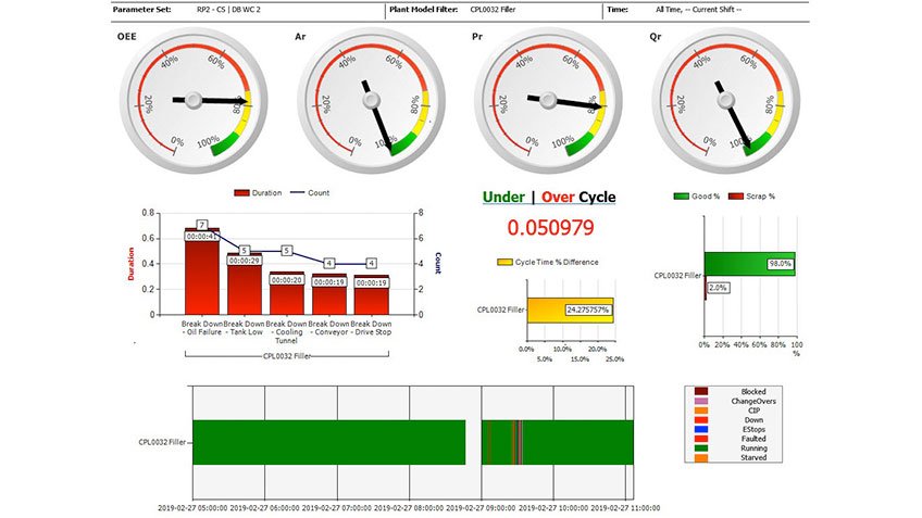 Reduce Downtime with Performance Dashboards | Rockwell Automation