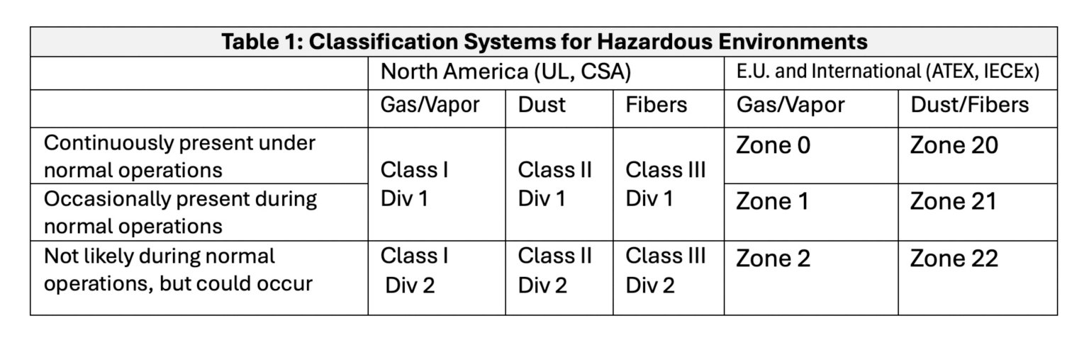 How to Select Explosion-Proof Equipment | Rockwell Automation | US