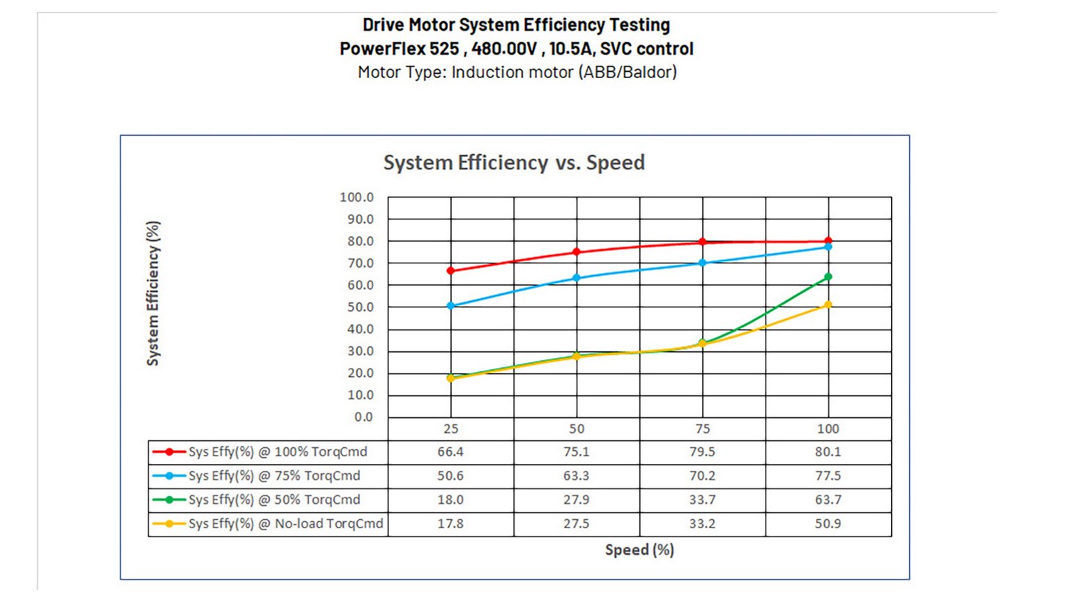 How to Evaluate Motor & Drive Energy Efficiency | Rockwell Automation | US