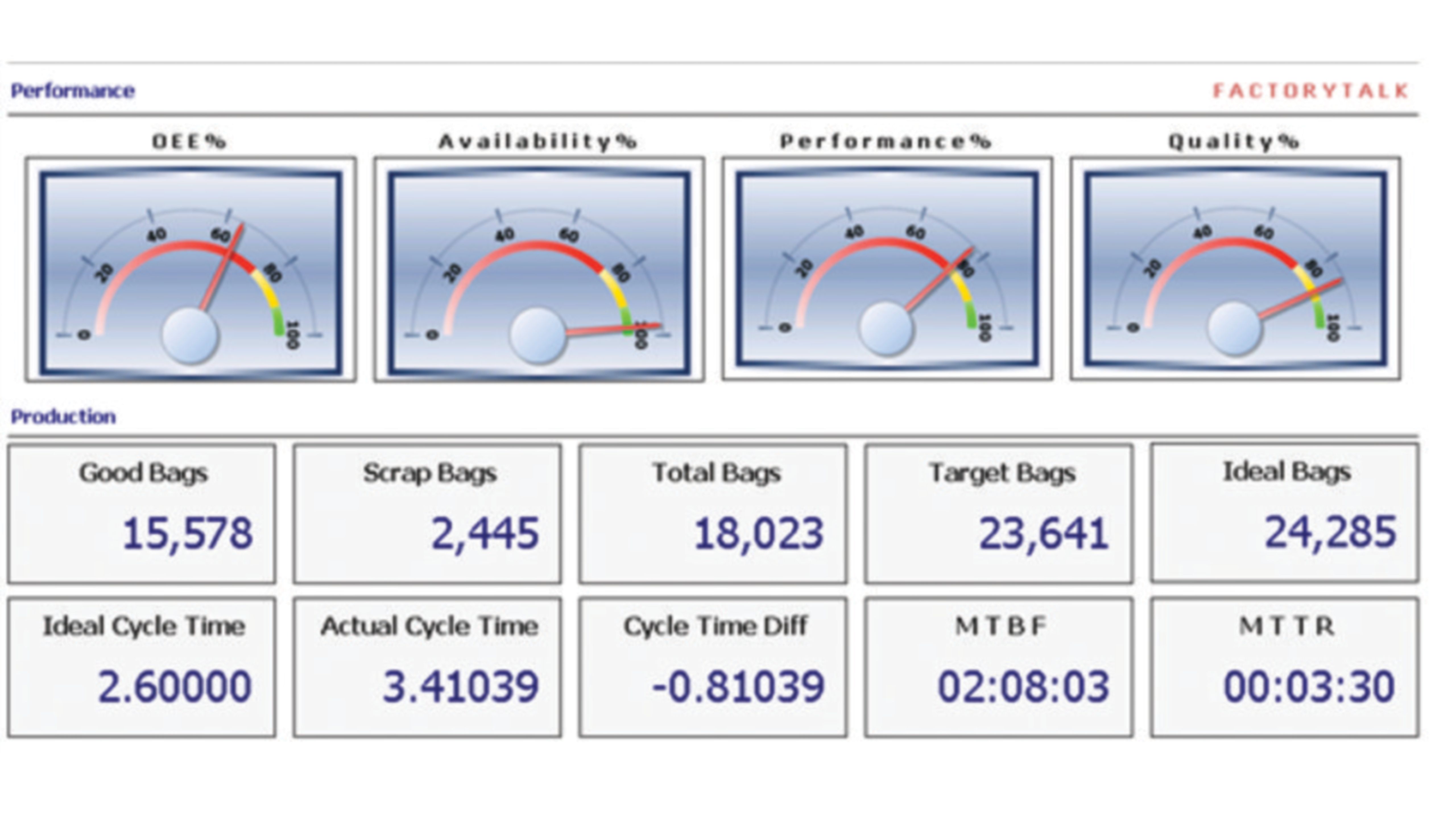 Manufacturing Intelligence Increases Accuracy of OEE Data | Rockwell ...